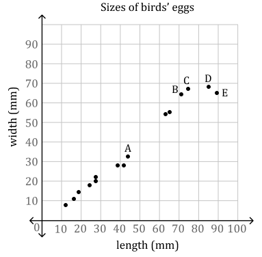 Lesson 4 | Bivariate Data | 8th Grade Mathematics | Free Lesson Plan