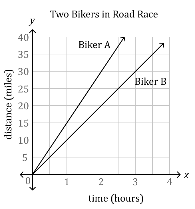 Lesson 3 | Linear Relationships | 8th Grade Mathematics | Free Lesson Plan