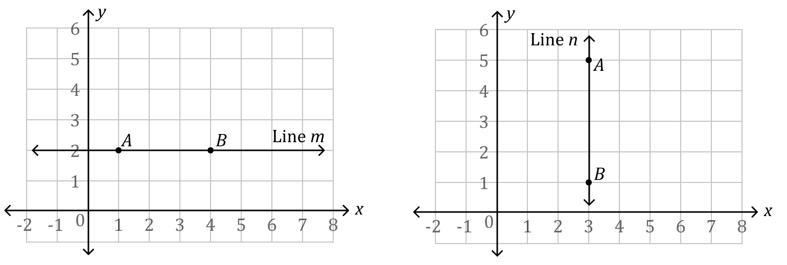 Lesson 7 | Linear Relationships | 8th Grade Mathematics | Free Lesson Plan