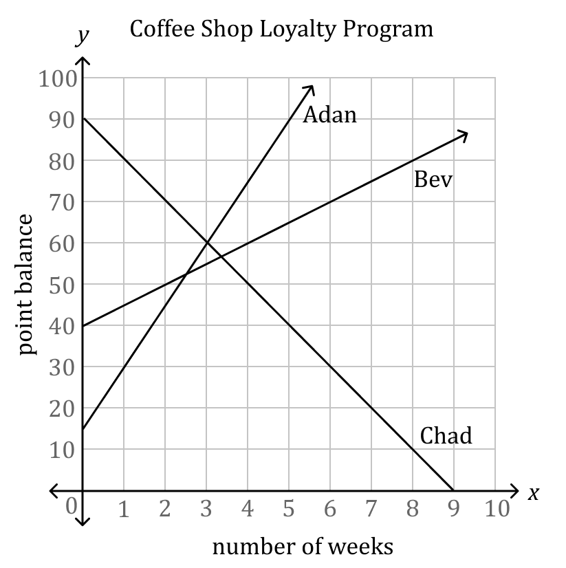 Lesson 14 | Linear Relationships | 8th Grade Mathematics | Free Lesson Plan