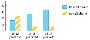 Lesson 7 | Bivariate Data | 8th Grade Mathematics | Free Lesson Plan